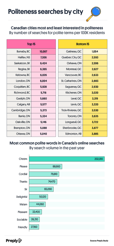 Are Canadians the most polite? - Preply
