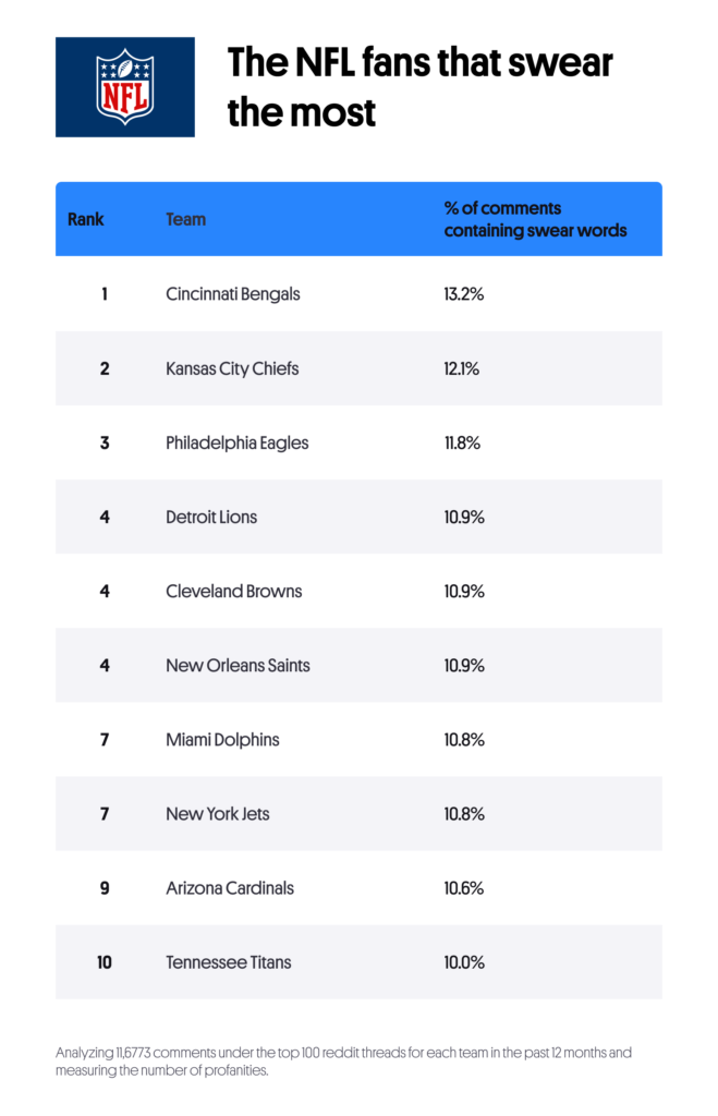 The sports fans who swear the most | Preply