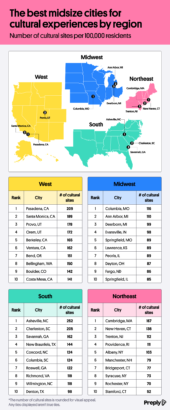 The best midsize U.S. cities for cultural experiences