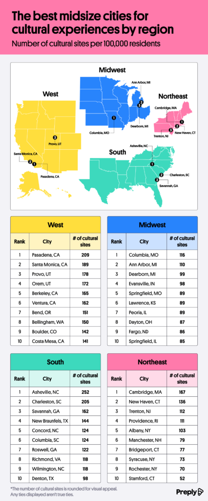The best midsize U.S. cities for cultural experiences