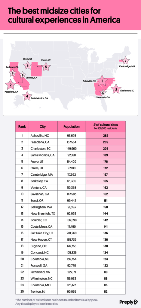 The best midsize U.S. cities for cultural experiences