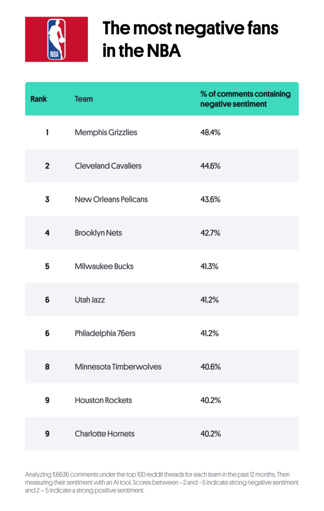 The sports fans who swear the most | Preply