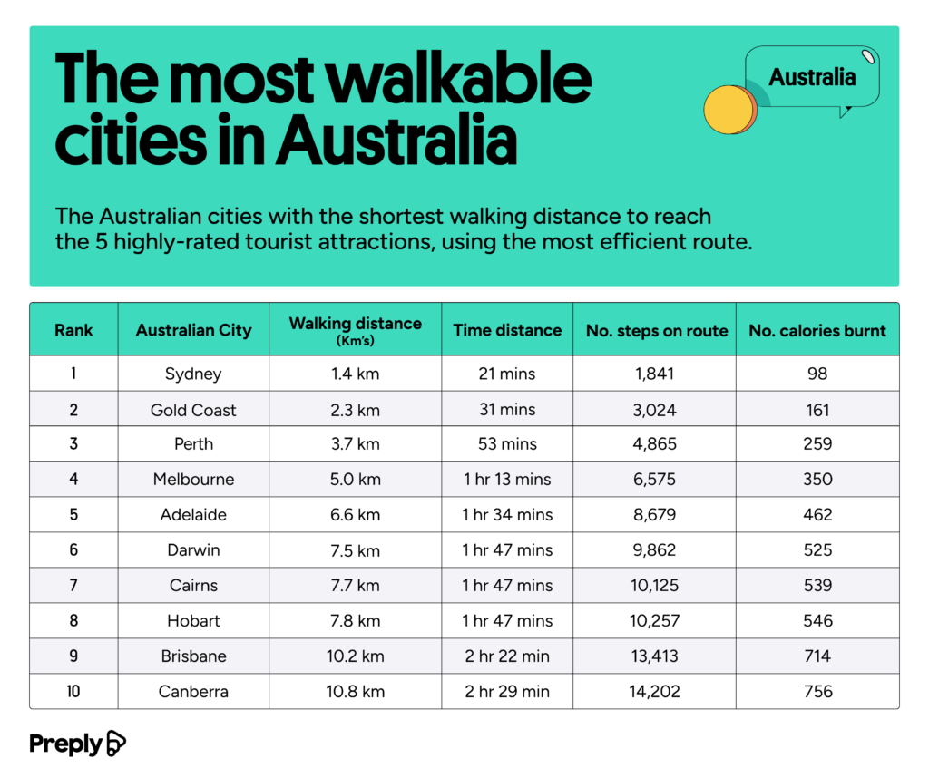 Australia’s most walkable cities