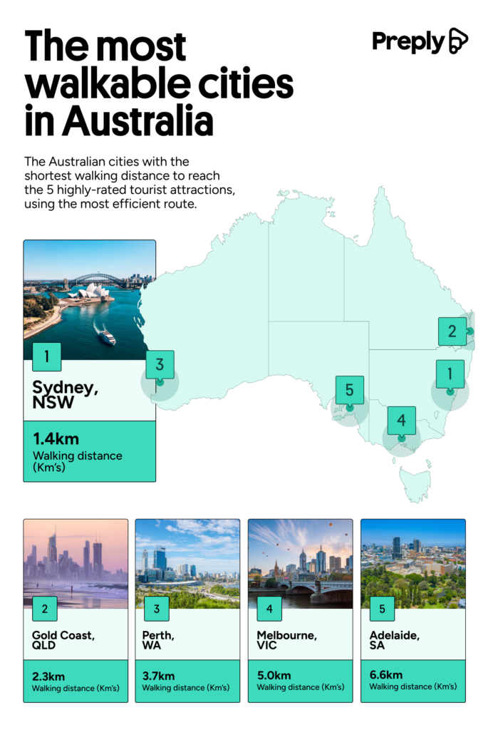 Australia’s most walkable cities