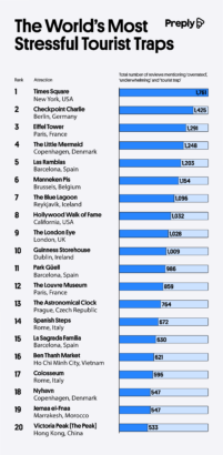 The most stressful tourist traps in the world