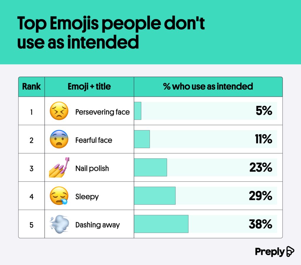 Study: The most confusing emojis in every state in 2025