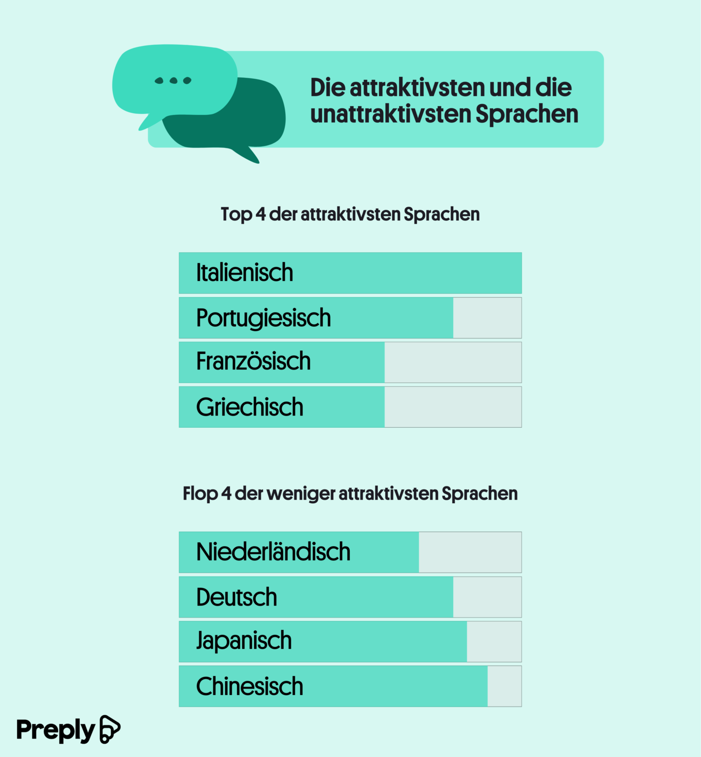Das sind die attraktivsten Sprachen der Welt