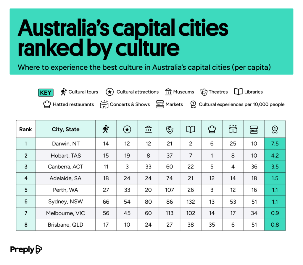 Australia’s best cities for culture