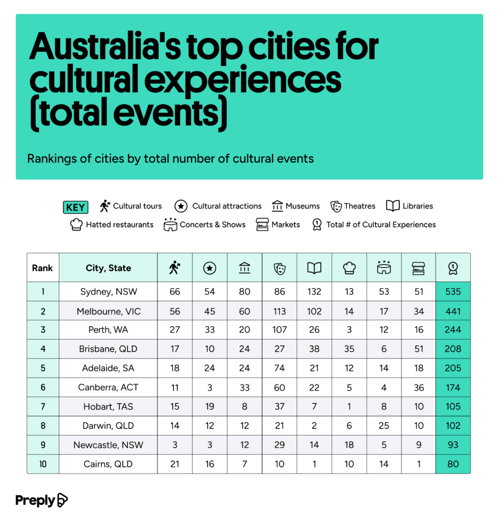 Australia’s best cities for culture