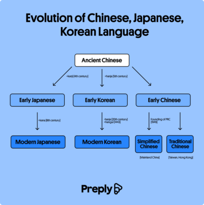 Hanja vs. Hangul: What's the difference?