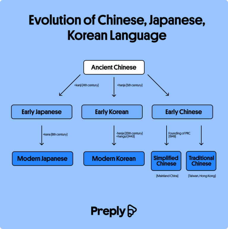 Hanja vs. Hangul: What's the difference?