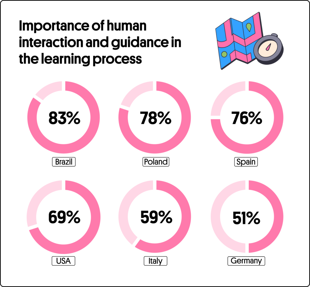 AI versus human learning: The importance of human interaction