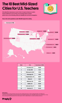 Where are educators happiest? The best U.S. cities to teach in