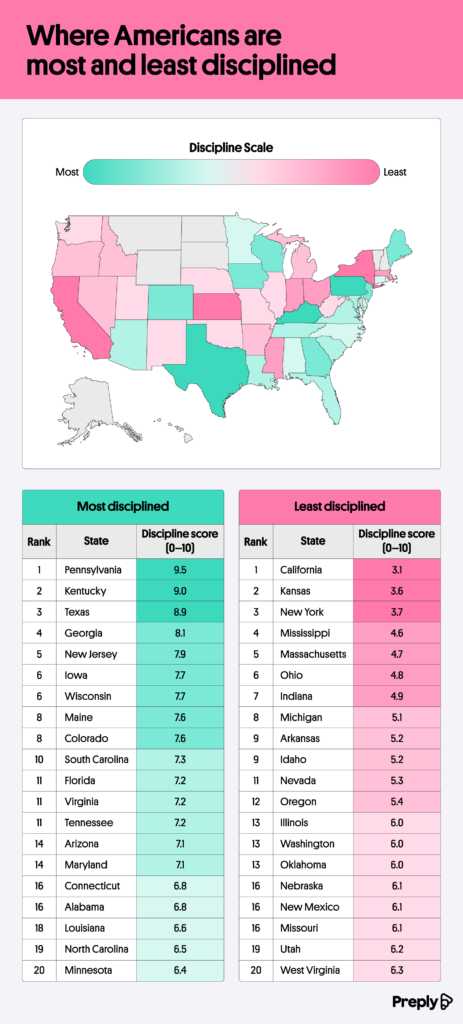 The most disciplined states