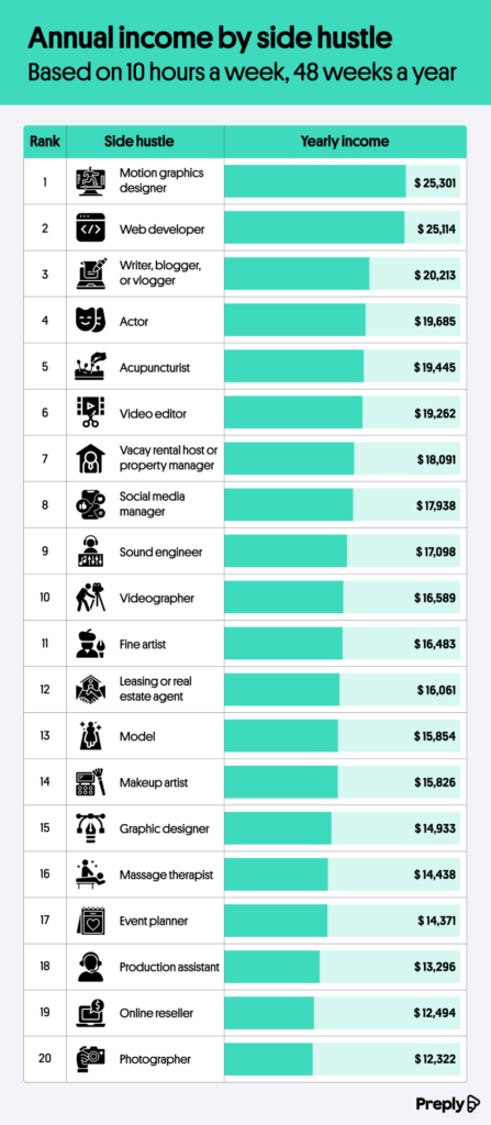 The best-paid side hustles in every U.S. state in 2025