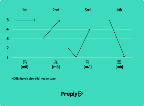 What are Mandarin tones and how do they work?