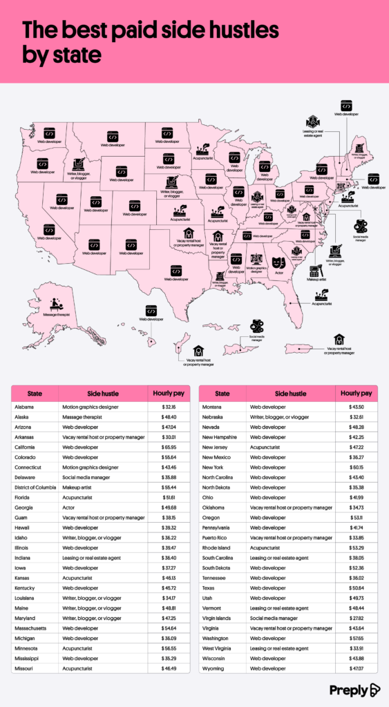The best-paid side hustles in every U.S. state in 2024