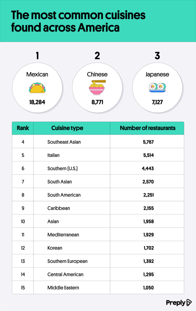 The U.S. cities with the most diverse cuisine