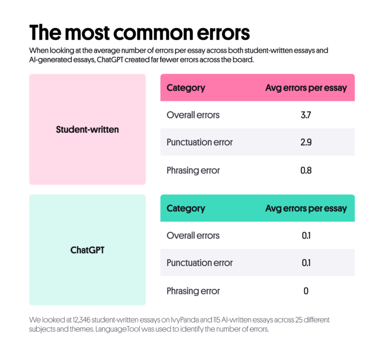 How to detect AI writing in student essays | Preply