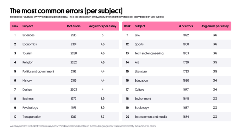 How to detect AI writing in student essays | Preply