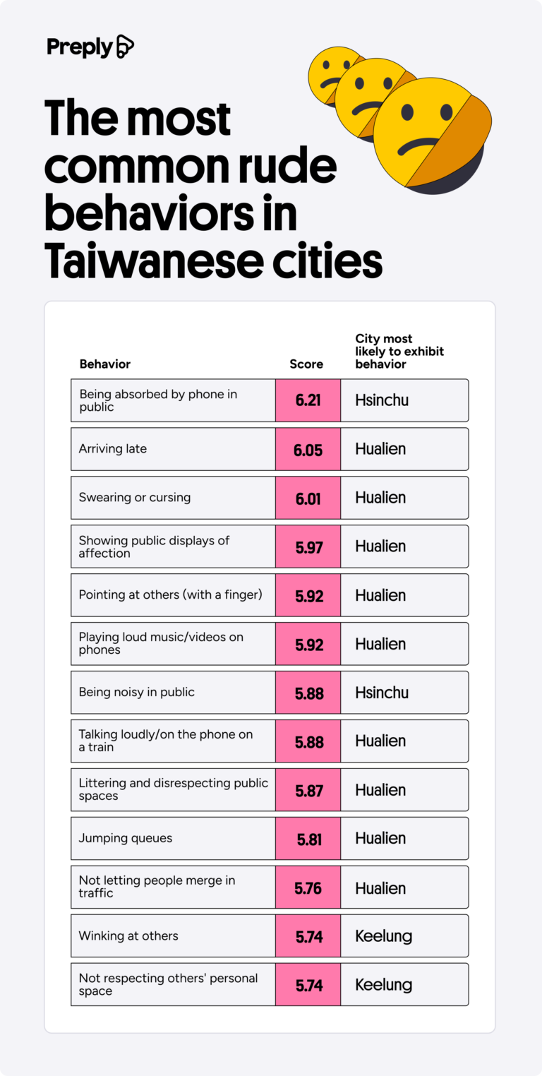 The rudest cities in Taiwan, revealed | Preply