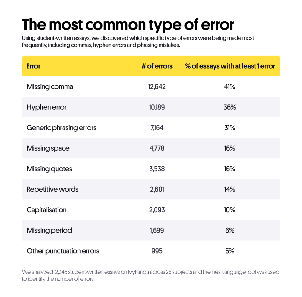How to detect AI writing in student essays | Preply