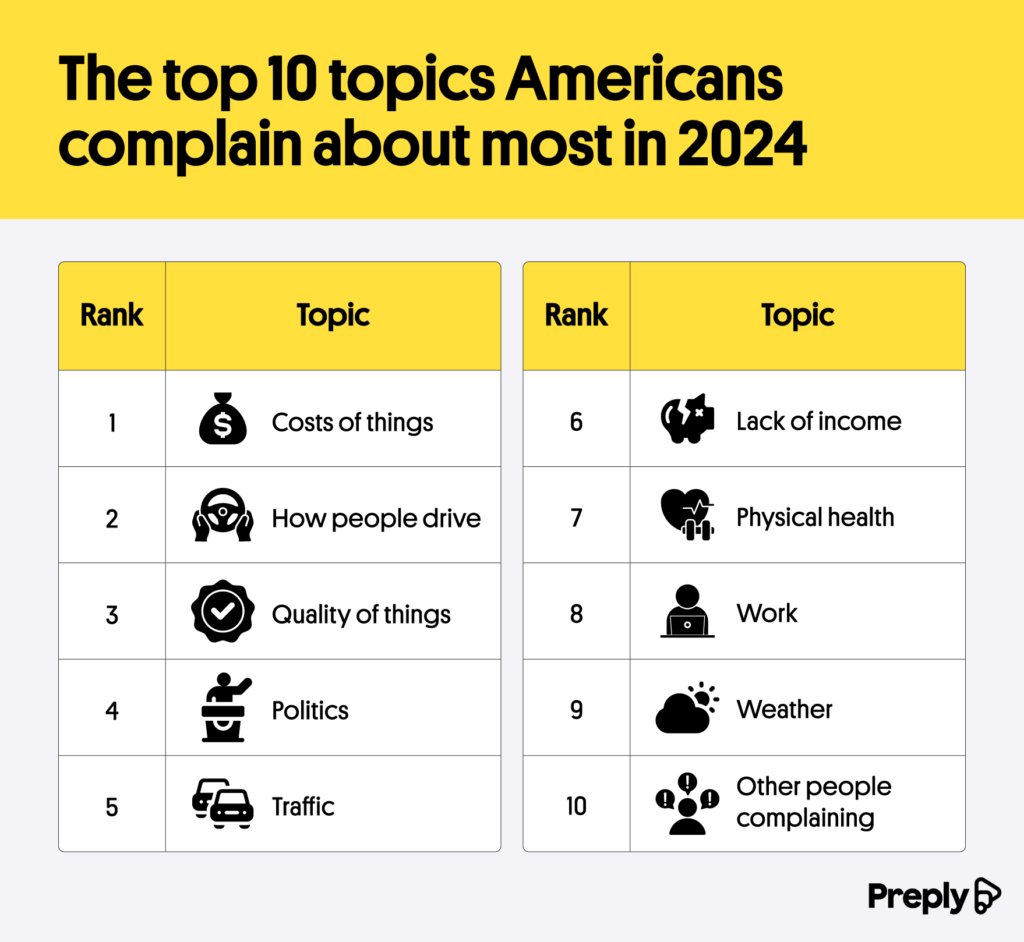 The states that complain the most