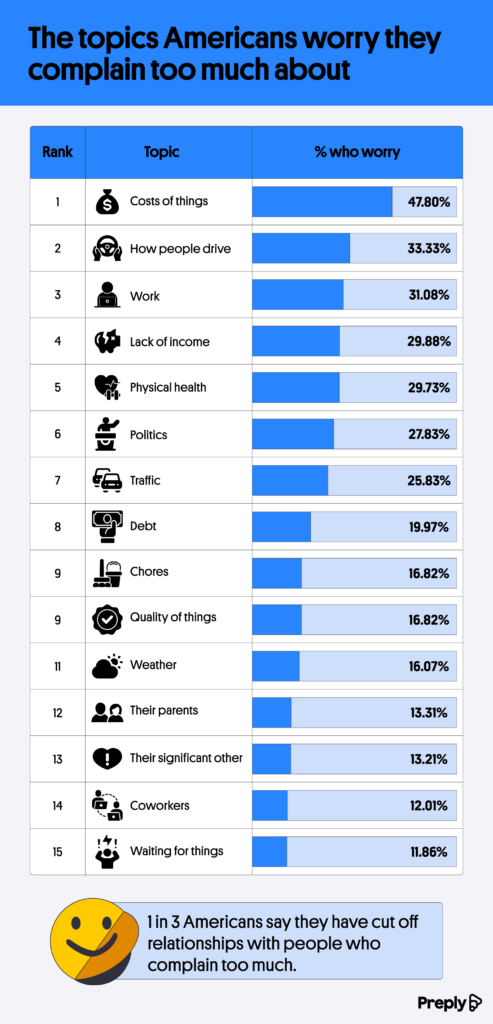 The states that complain the most