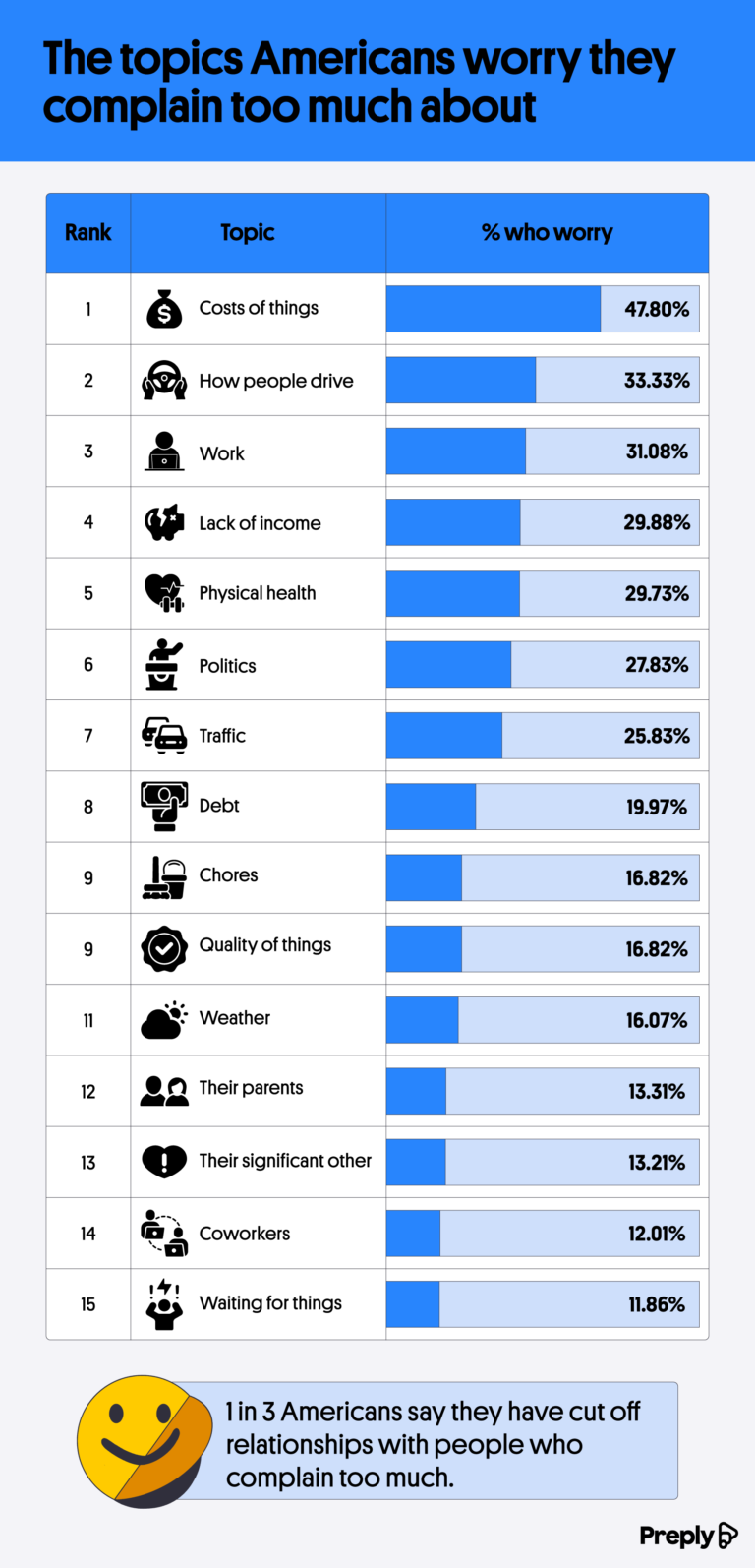 The states that complain the most