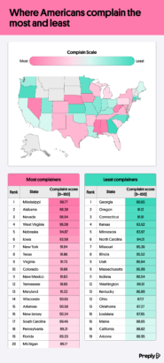 The states that complain the most