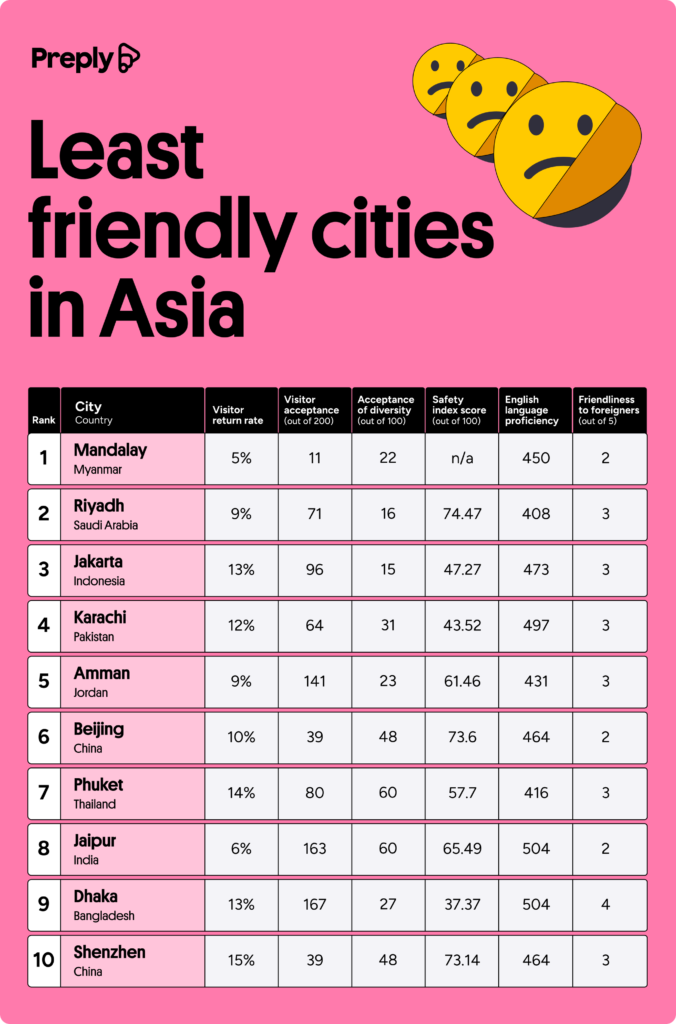 The 20 Friendliest Cities in Asia