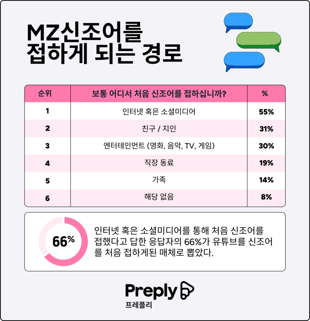 2025년 신조어 실태 조사