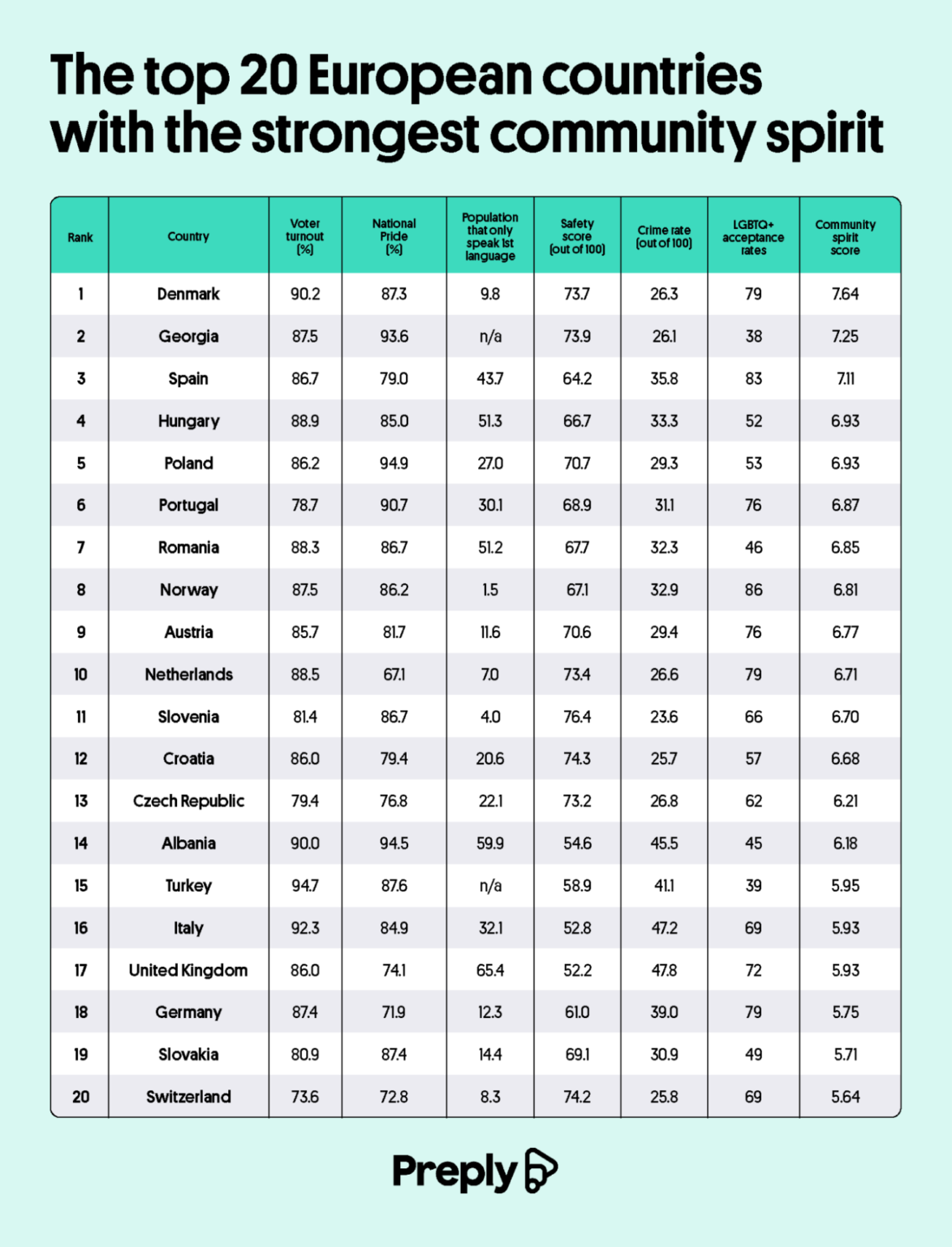 The European countries with the strongest sense of community