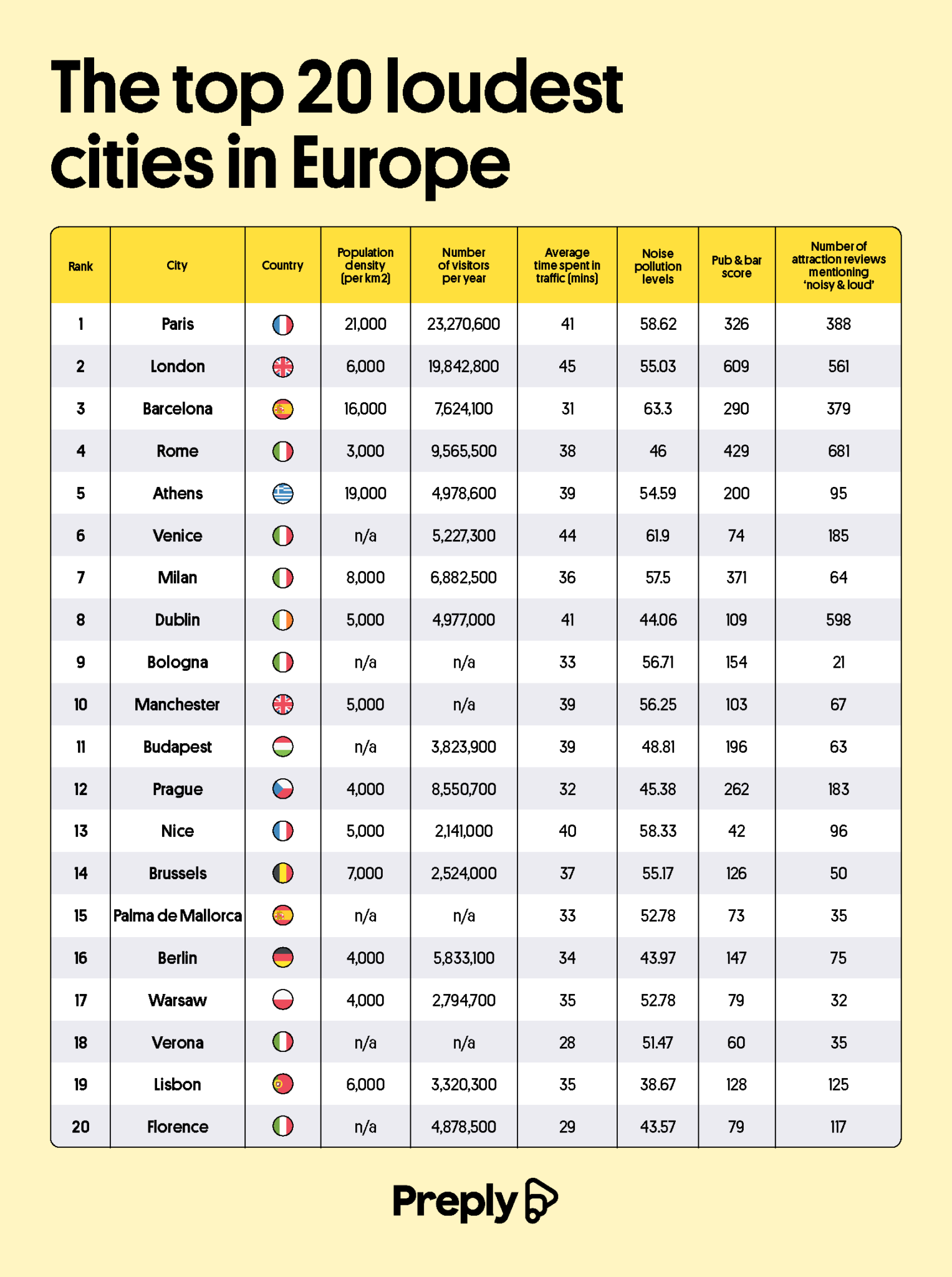 The 20 loudest cities in the world