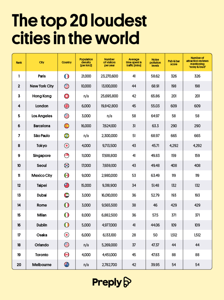 The 20 loudest cities in the world