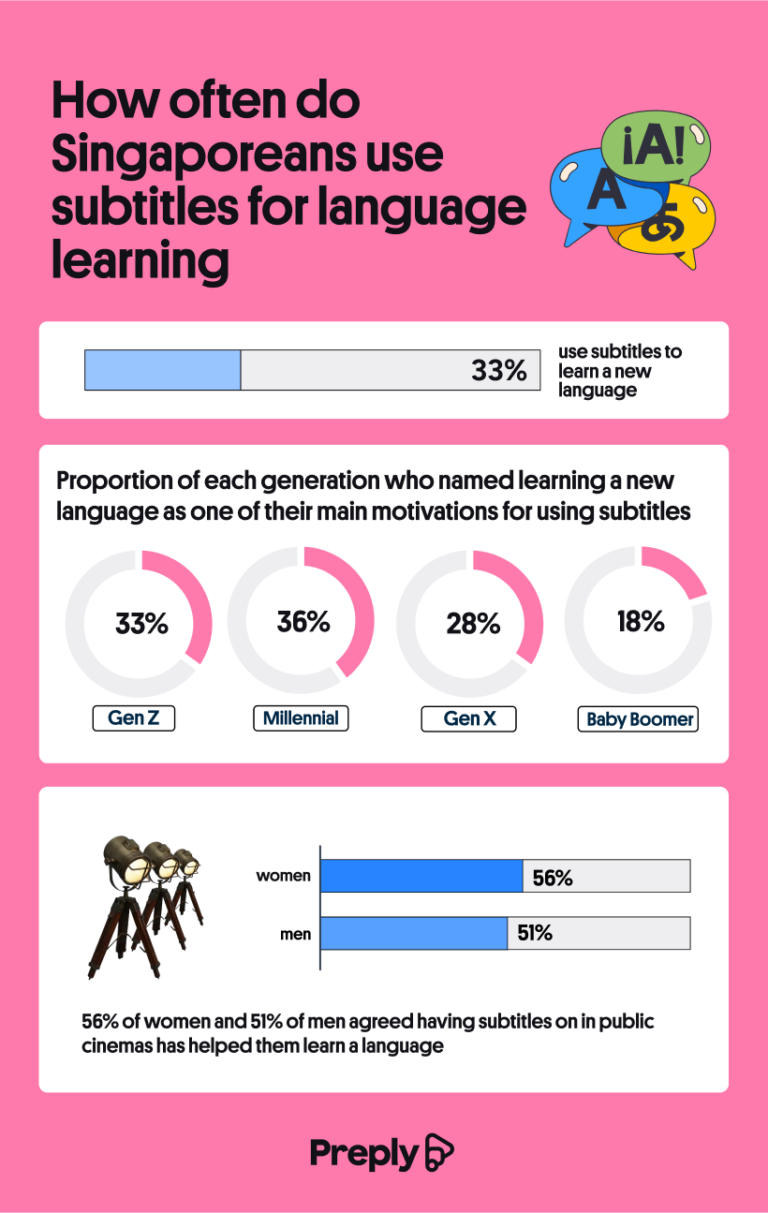 Survey: Singapore’s subtitle habits