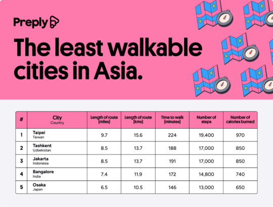 The Most Walkable Cities in Asia