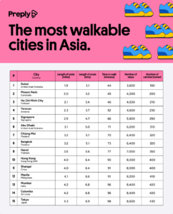 The Most Walkable Cities in Asia