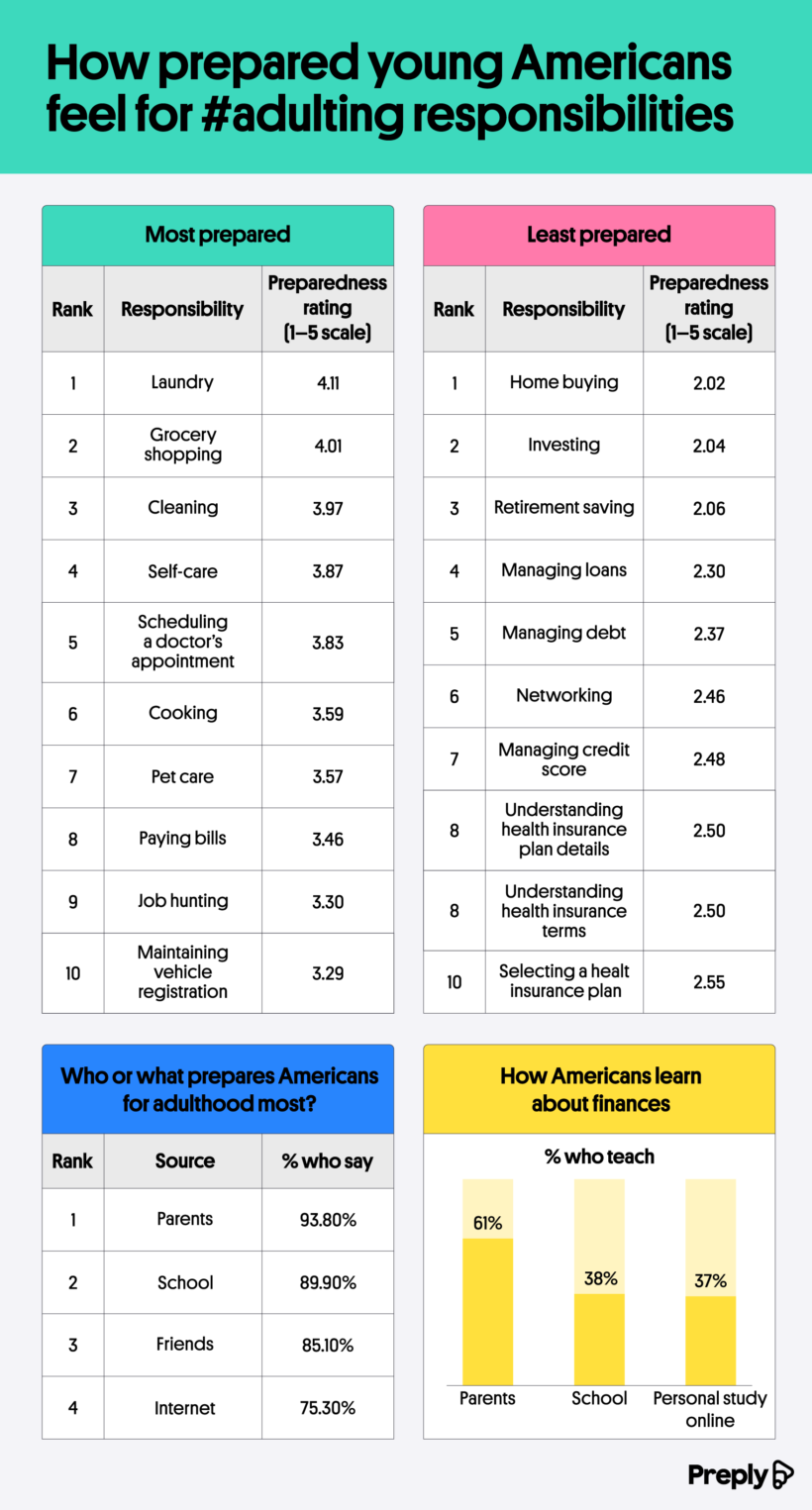 Study reveals where Americans are most prepared for #adulting