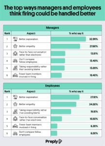 The Most Common Alternative Words for Firing Someone [Study]