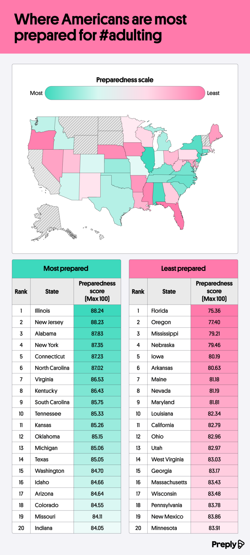 Study reveals where Americans are most prepared for #adulting