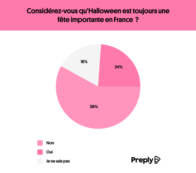 L’importance d’Halloween en France : une fête de moins en moins populaire