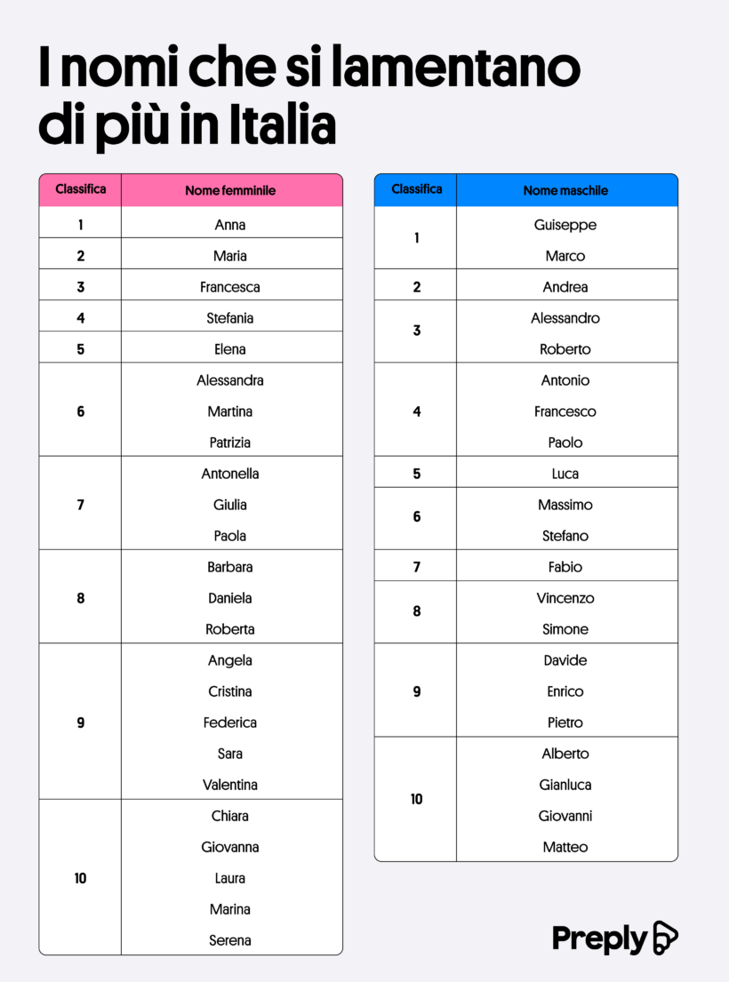 Gli italiani che si lamentano di più