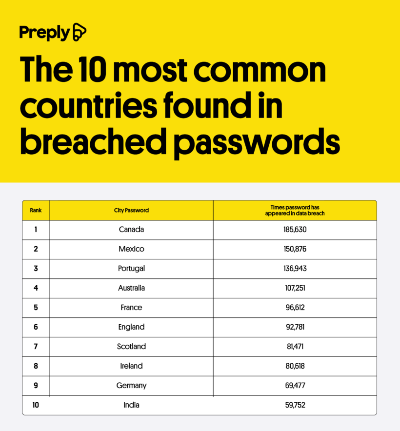 The most commonly hacked passwords in the UK