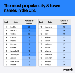 States with the Most Unique Town Names