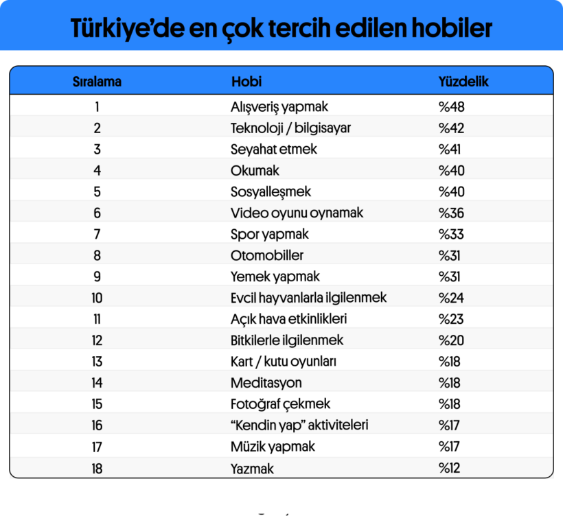 Bizi biz yapan hobi örnekleri: En popüler hobiler nelerdir?