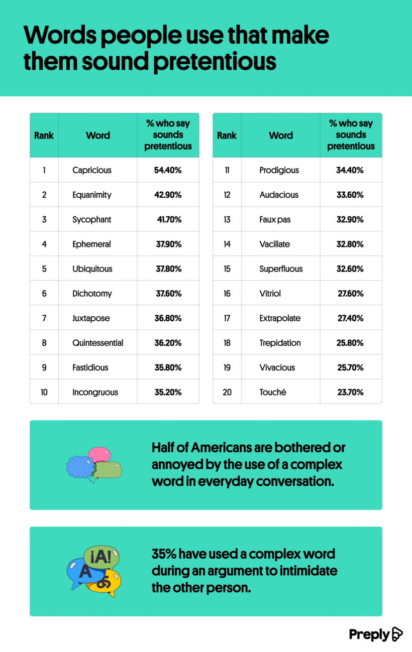 Big words to make you sound smart, according to Americans [Study]