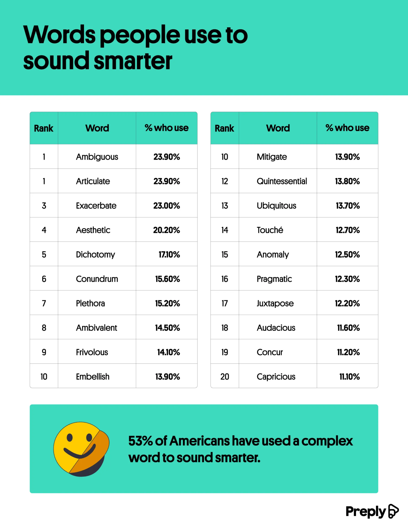 Big words to make you sound smart, according to Americans [Study]