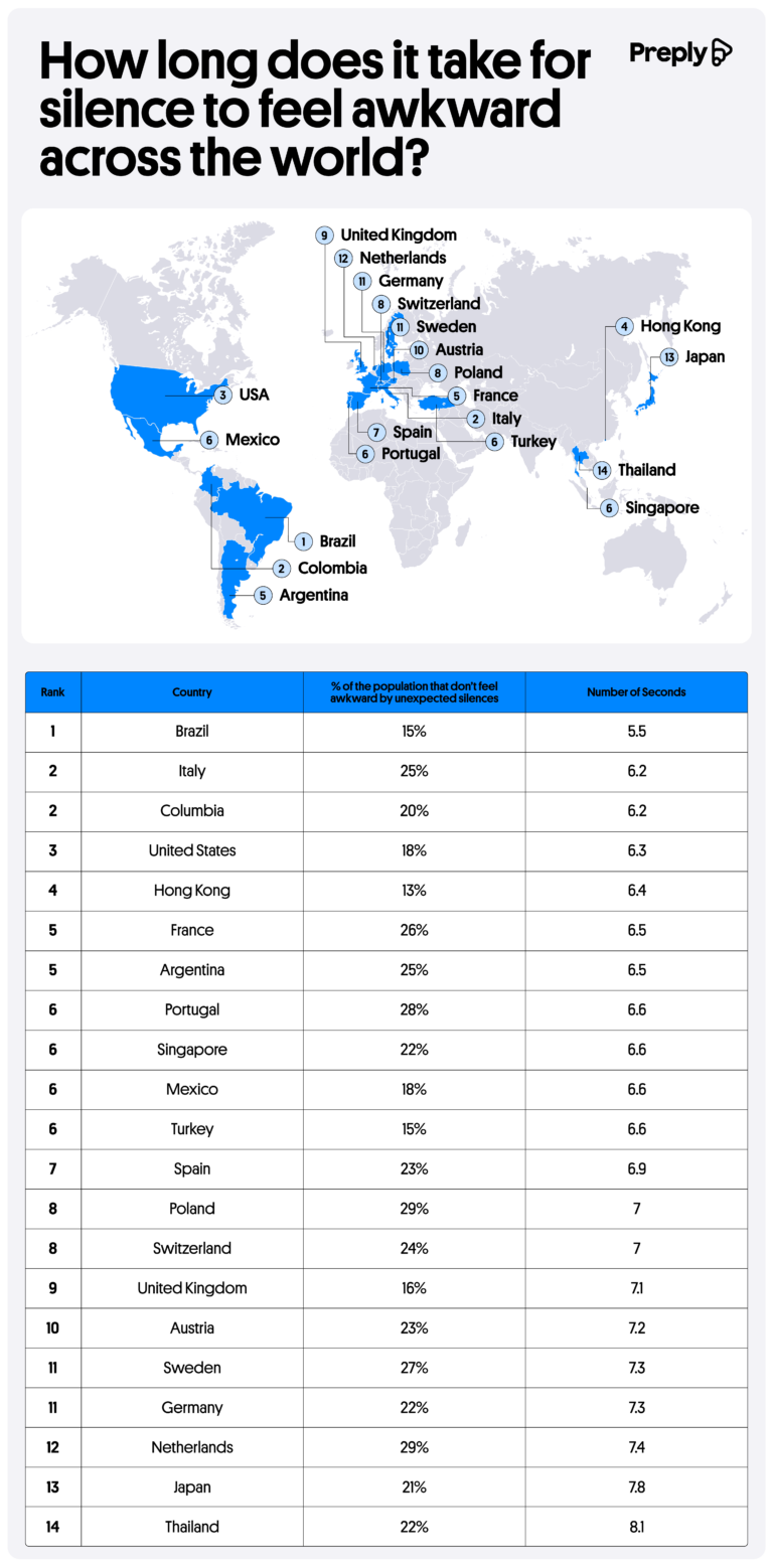 What makes silence awkward for Brits?