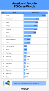 The U.S. cities where people swear the most in 2025